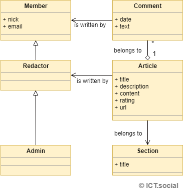 4. diel - UML - Doménový model