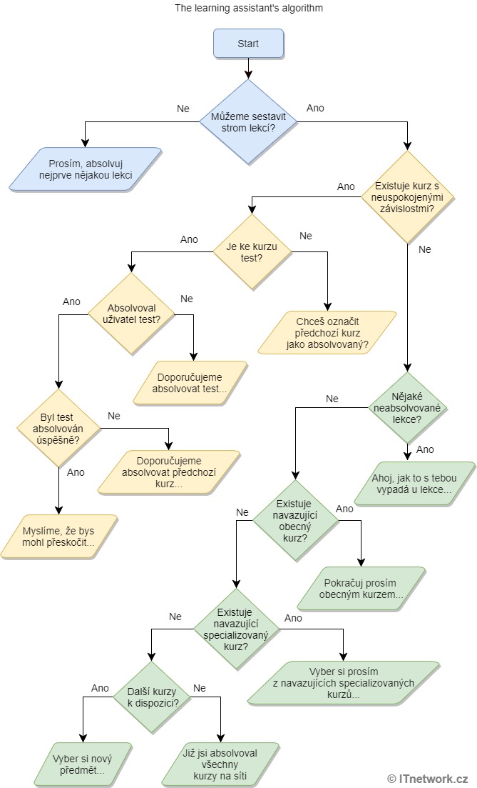 8. diel - Vývojové diagramy